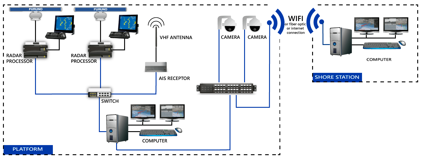 About | Vessel Traffic System